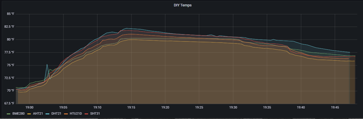 Complete Temperature & Humidity Sensor Comparison Results | digiblurDIY